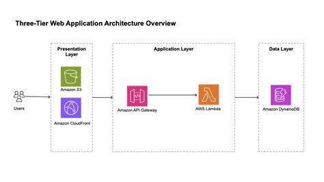 flah ahmad on linkedin 🚀 simplify serverless deployment with amazon q
