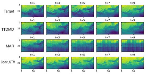 Performance Comparison Of Frame Wise Predictions Over Multiple Future Download Scientific