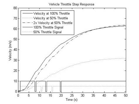 10 vehicle model velocity responses to throttle step inputs download
