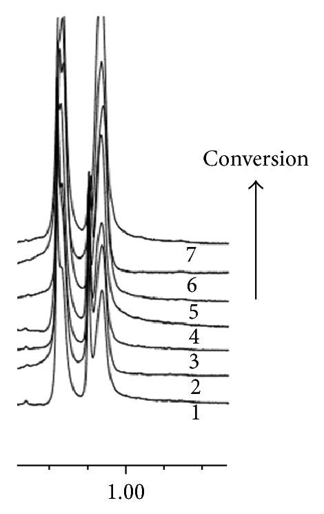The ¹h Nmr Spectra Of The Copolymers With Different Total Monomer