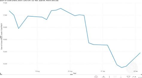 Dhara Joshi On Linkedin Visualizing Growth Tracking Procter And