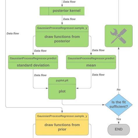Flow Diagram For The Implementation Of Gaussian Process Regression That Download Scientific