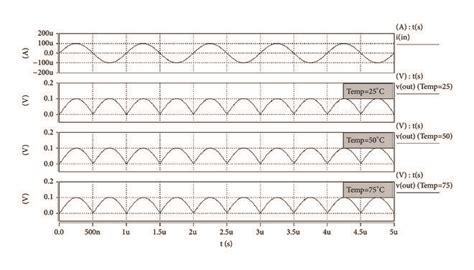simulation results of the input and rectified output waveforms of the