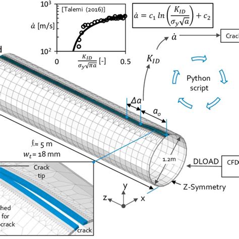 Pdf Assessment Of Brittle Fractures In Co2 Transportation Pipelines A Hybrid Fluid Structure