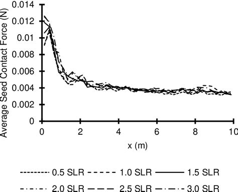 figure 8 from coupled cfd dem simulation of seed flow in an air seeder