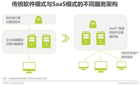 年中国企业级SaaS行业研究报告上 上海励销CRM