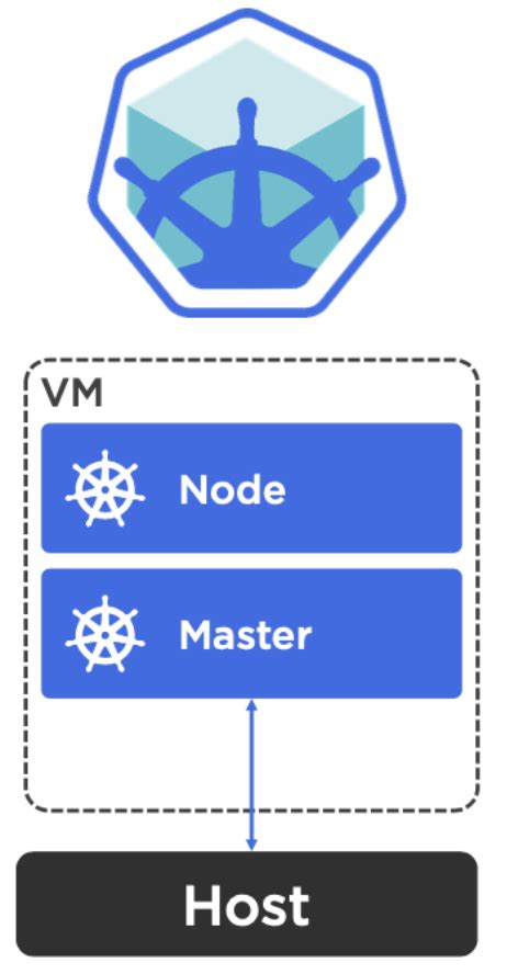 ติดตั้ง Kubernetes บน Local ด้วย Minikube Coding Gun