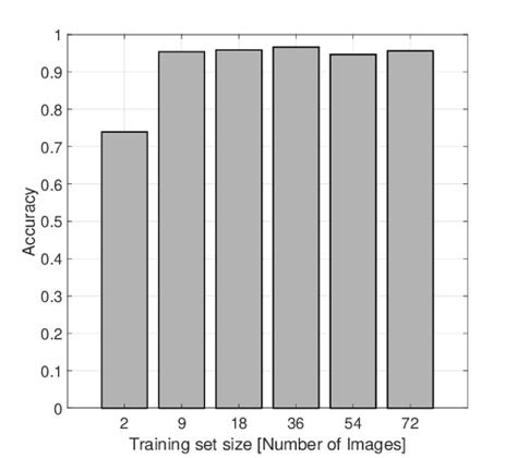Classification Accuracy As A Function Of The Training Set Size Number