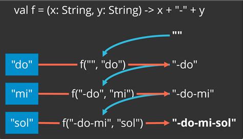 Scala Saturday The FoldLeft Method Brad Collins