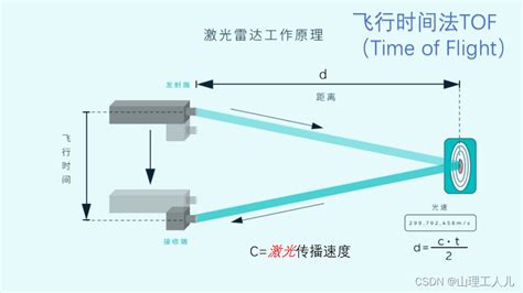 Stm32tdc高精度时间测量实战指南 Csdn博客 Stm32tdc高精度时间测量实战指南 Csdn博客
