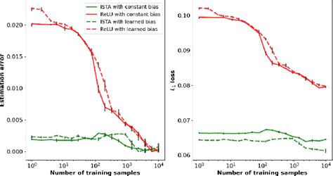 Generalization And Estimation Error Bounds For Model Based Neural Networks Paper And Code