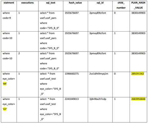 cursor shring و bind variable Oracle Database