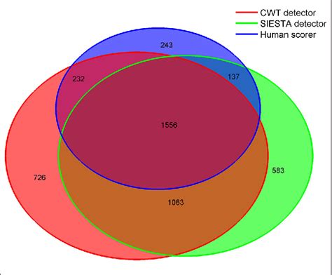 Figure 8 From Automatic Sleep Spindle Detection And Genetic Influence