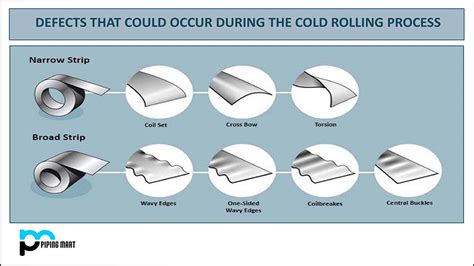Rolling Process