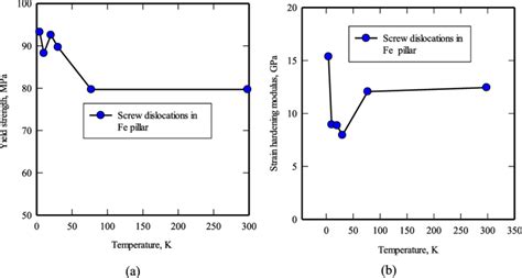 Effects Of Temperature On The A Yield Strength B Strain Hardening Download Scientific