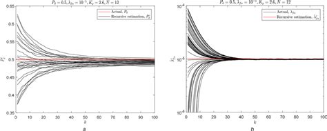 recursive estimation of tracking parameters at fixed pd 0 5 and