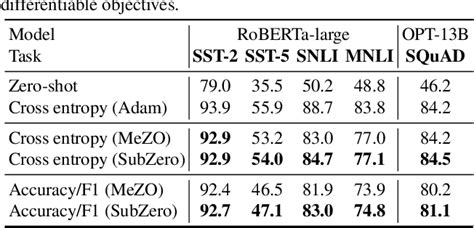 table 4 from zeroth order fine tuning of llms in random subspaces semantic scholar