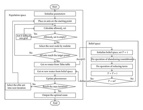 flow chart of evolutionary ant colony algorithm download scientific