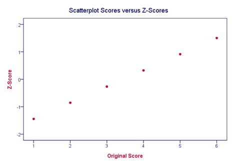 how to get z score in r