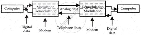Explain The Following Connectivity Device Modem Computer Science Shaalaa