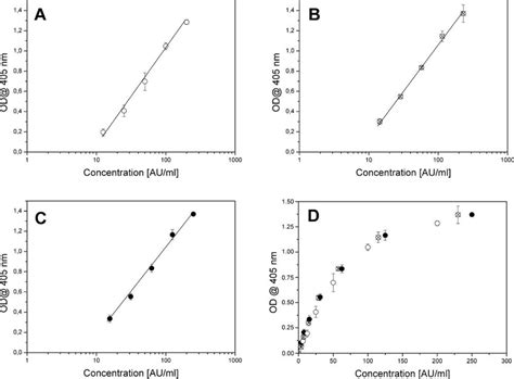 Comparison Of The Calibration Curves For The Natural Calibrator And Download Scientific Diagram