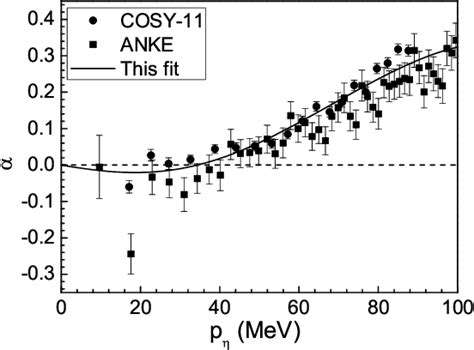 Figure 4 From The Pd → η 3 He Reaction And η 3 He Bound State The B ∗