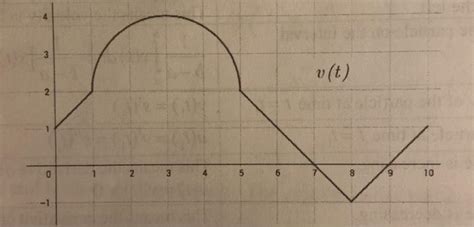 Solved 1 The Velocity Of An Object Is Graphed Above For