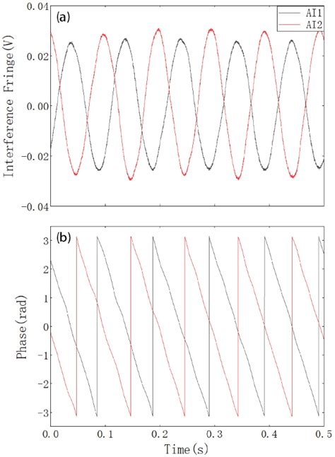 Figure 2 From A Continuous Dual Axis Atomic Interferometric Inertial Sensor Semantic Scholar