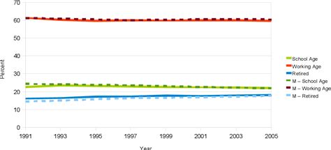 Figure 1 From A Demographic Microsimulation Model Using Netlogo Semantic Scholar