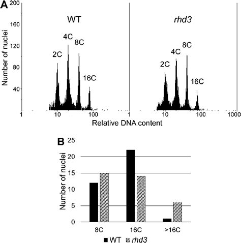 A Fcm Histograms Of Dna Content Logarithmic Amplification In Nuclei