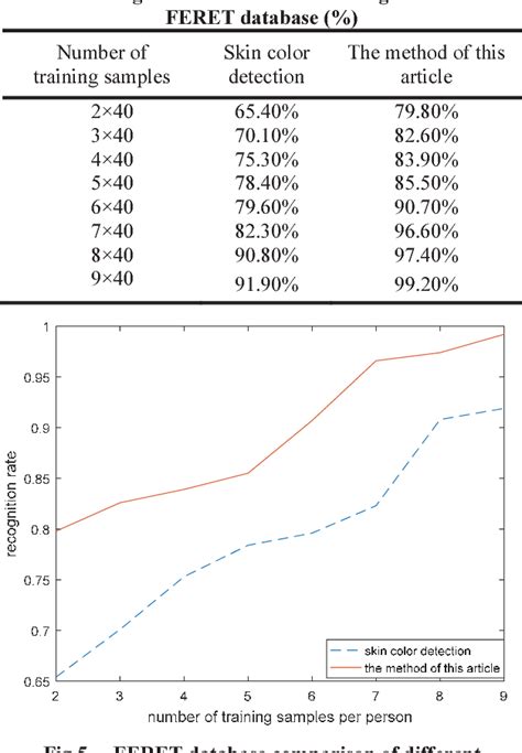 Table Ii From Face Detection Based On Lbp Semantic Scholar
