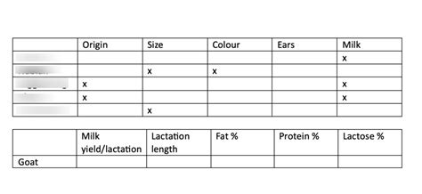 C19 Milk Type Goat Breeds Goat Milk Diagram Quizlet