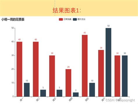 Pyecharts绘制简单柱状图——python本关任务利用 Pyecharts 绘制一个基本的柱状图。头歌作业 Csdn博客