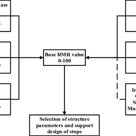 Rmr Classification Method Download Scientific Diagram