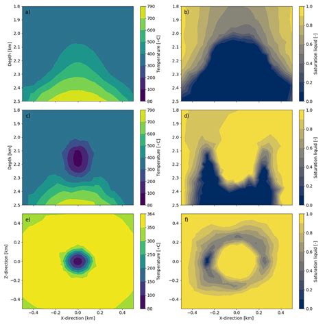 Temperature A And Liquid Saturation B Prior To Injection And After Download Scientific