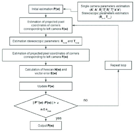 Figure A2 Iterative Refinement Of Stereoscopic Parameters Download