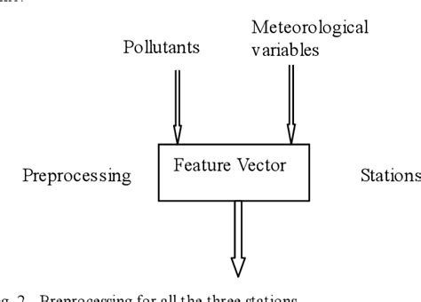 Figure 2 From Air Pollution Detection And Prediction Using Multi Sensor Data Fusion Semantic