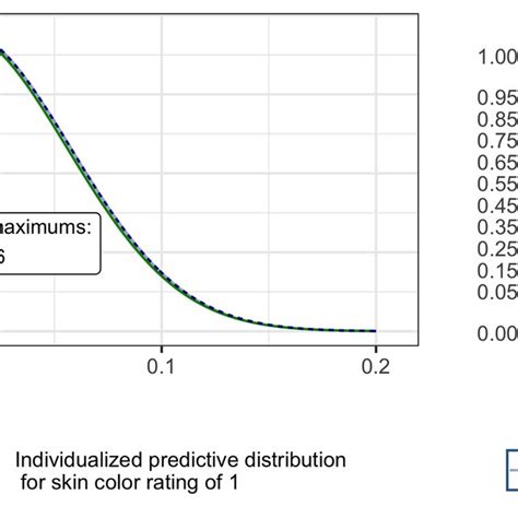 the individualized predictive distribution for the linear model left