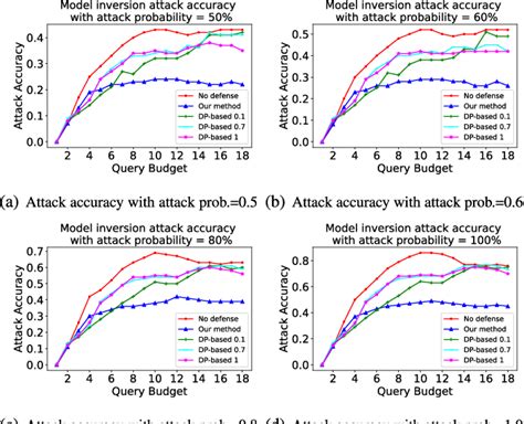 Figure 1 From Defending Against Label Only Attacks Via Meta Reinforcement Learning Semantic