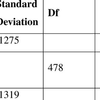 T Test Procedures For Significant Differences Between Male And Female Download Scientific