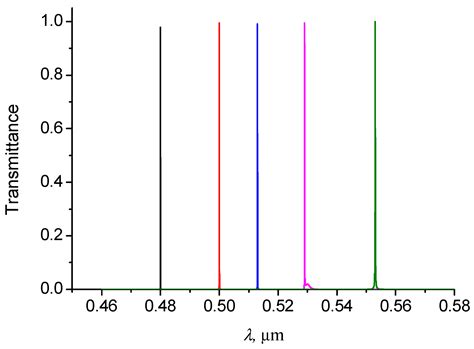 Photonics Free Full Text Multispectral Narrowband Frustrated Total Internal Reflection