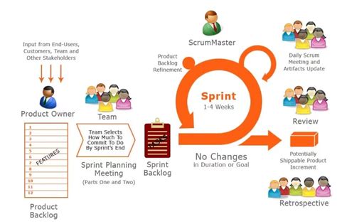 Scrum实施的8个步骤 Increment Planning Meeting Csdn博客