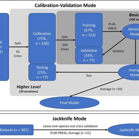 two modes of model development calibration validation mode and