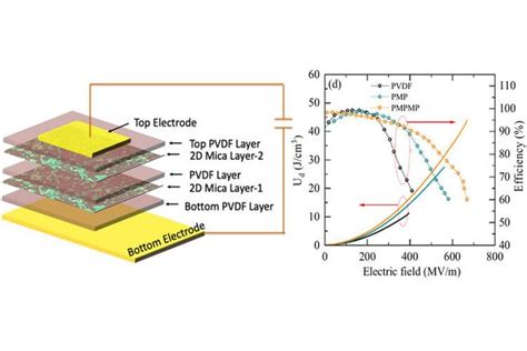 Enhanced Energy Density In A Heterostructure Capacitor Of Multi Layered