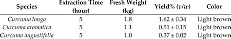 Yield And Extraction Method Of Essential Oils Obtained From Different