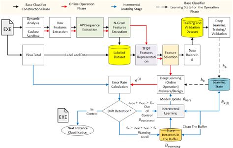 Figure 3 From An Adaptive Behavioral Based Incremental Batch Learning