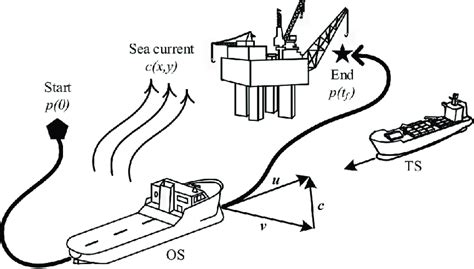 Sketch Of Time Optimal Path Planning For Surface Vehicles In