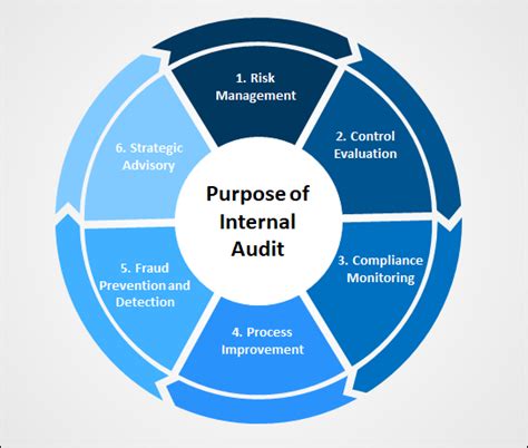 Maximizing Efficiency The Essential Purpose Of Internal Audit It Governance Framework
