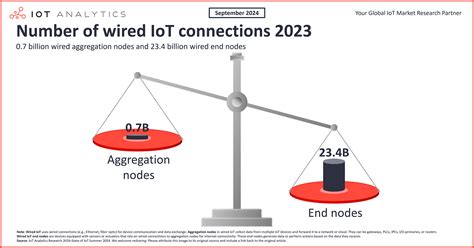 State Of Iot 2024 Number Of Connected Iot Devices Growing 13 To 188