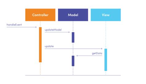 Mvc Vs Mvp Vs Mvvm Android Architecture Patterns Compared Miquido Blog